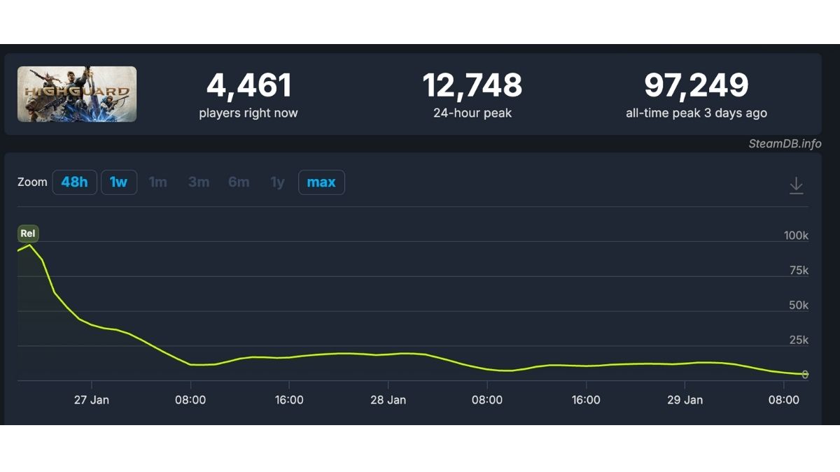 Highguard Steam Player Count (January 2026) - Gigletter